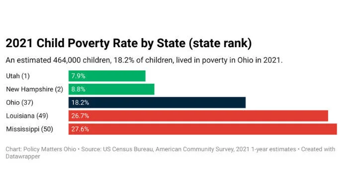 New census data show Ohio lags most states in median income and ...