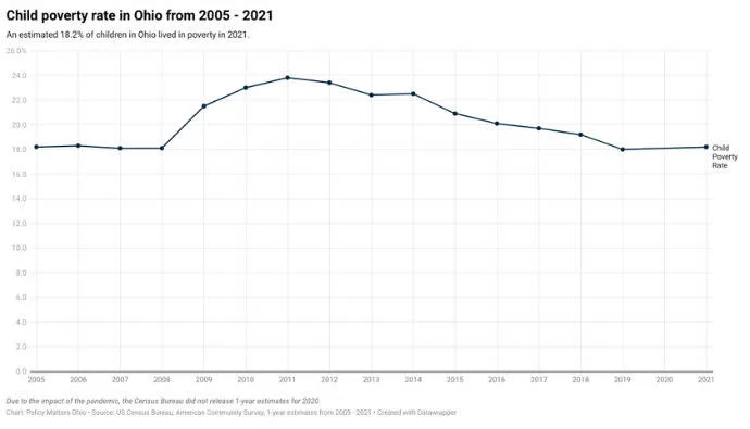 New census data show Ohio lags most states in median income and ...