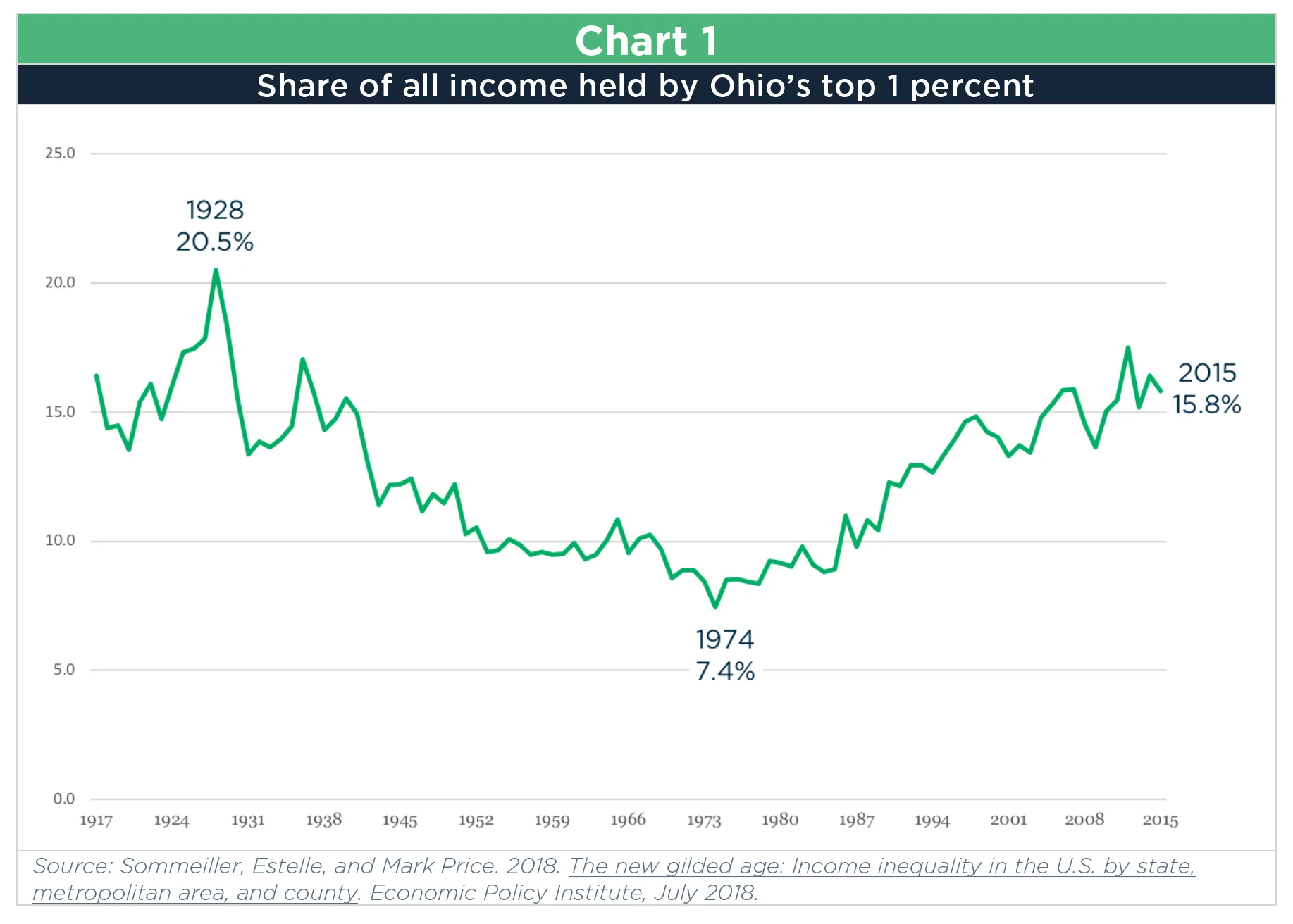 Unfair share - Policy Matters Ohio